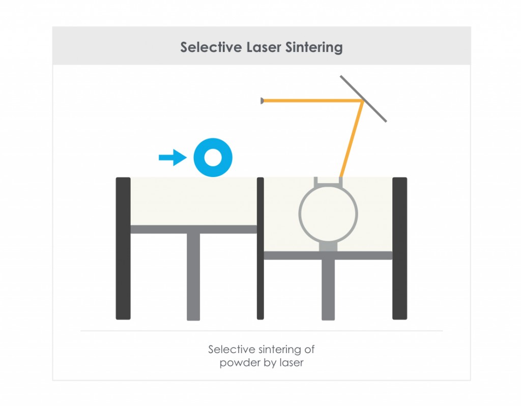 Introduction to Selective Laser Sintering - The Ortho Cosmos