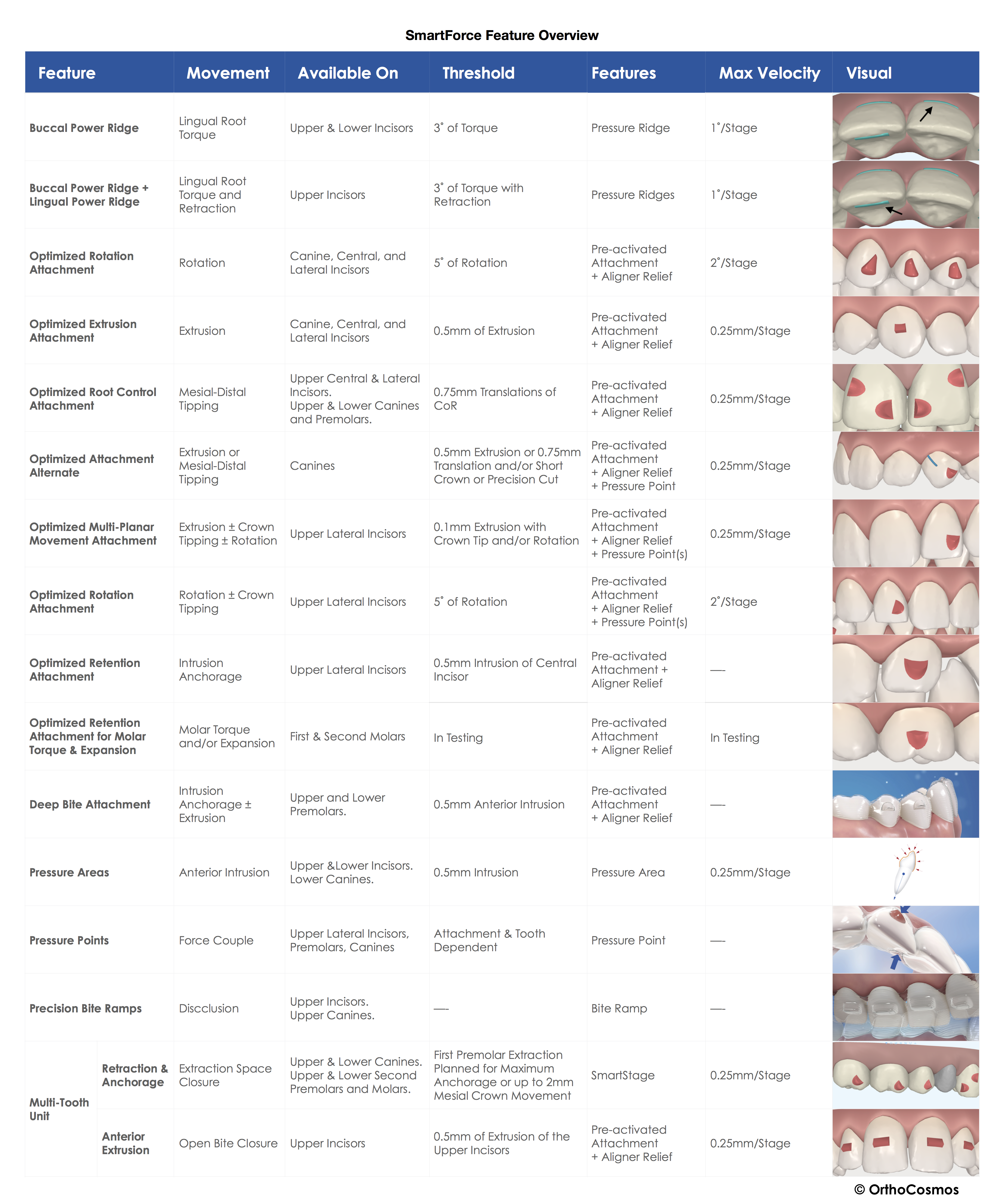 SmartForce Optimization Thresholds - The Ortho Cosmos